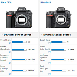 DxO Mark neemt sensor Nikon D750 onder de loep | DIGIFOTO Pro